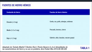 El hierro hémico: Una opción natural para el tratamiento de la anemia ...