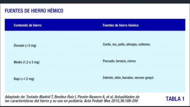 El hierro hémico: Una opción natural para el tratamiento de la anemia ...