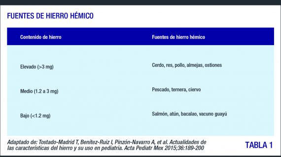 El hierro hémico: Una opción natural para el tratamiento de la anemia ...