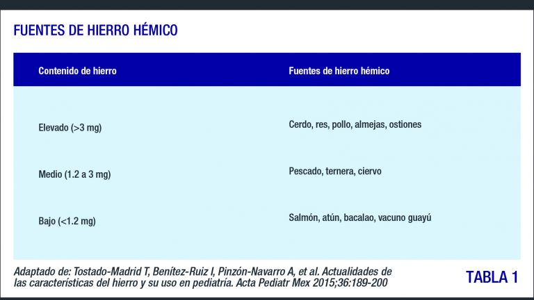 El hierro hémico: Una opción natural para el tratamiento de la anemia ...